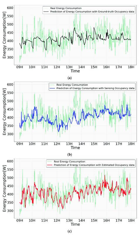 Prediction Result Of Energy Consumption Based On The Occupancy Using Download Scientific