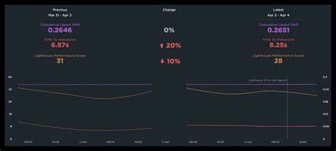 Speedcurve New Lighthouse 10 Core Web Vitals Updates And