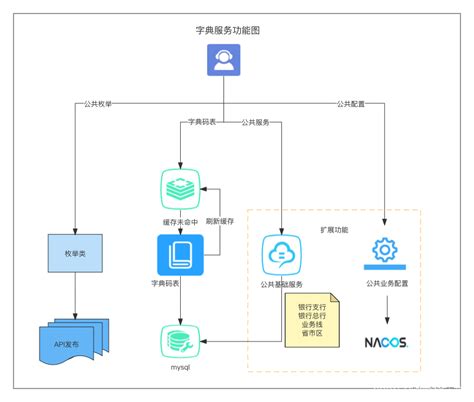 微服务 统一字典服务设计 Csdn博客 微服务 统一字典服务设计 Csdn博客