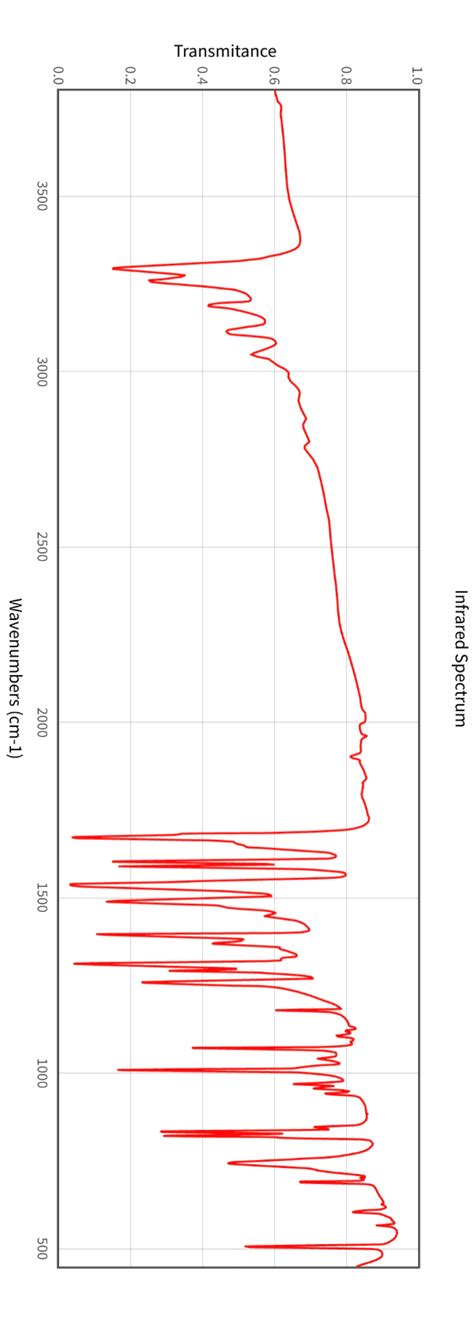 analyze and annotate the following spectrum