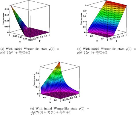 The Concurrence Of The Two Qubit System For Different Initial States
