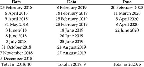 Acquisition Dates Of Final Selected Sentinel 2 Data Download