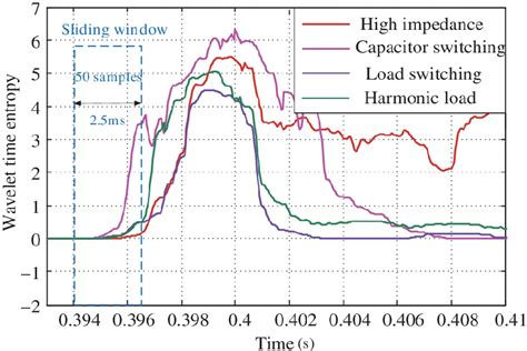 Artificial Intelligence Based Sensor Data Analytics Framework For Remote Electricity Network