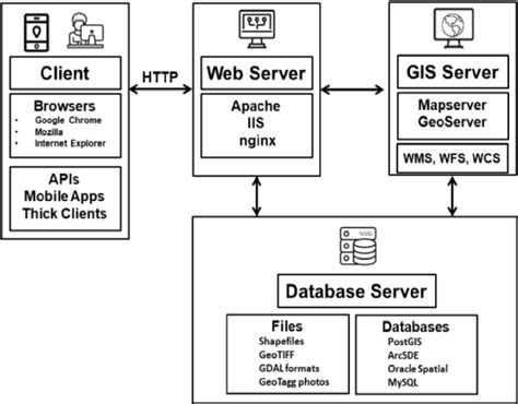 figure 1 from cybersecurity in webgis environment semantic scholar