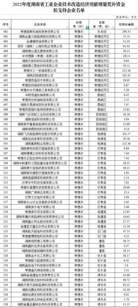 正在公示！常德57家企业拟获省级专项资金奖补澎湃号·媒体澎湃新闻 The Paper