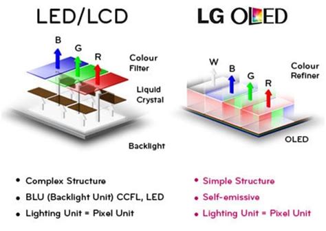 Qled Vs Oled Vs Led Tvs Which Is Best In 2021 Tvsbook