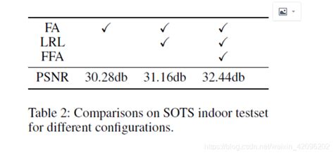 去雾论文 Aaai2020 Ffa Net：feature Fusion Attention Network For Single Image Dehazingsots数据集 Csdn博客