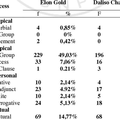 Presents The Findings In The Level Of Textual Metafunction Table Download Scientific