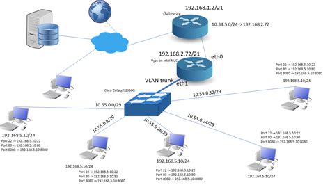 Routing Setup With Multiple Nodes Using Same Ip General Questions Vyos Forums