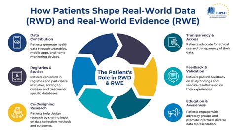 Real World Data Rwd And Real World Evidence Rwe Eupati Toolbox