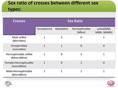 Sex Determination In Papaya Pptx Reproductive Health Diseases And Conditions