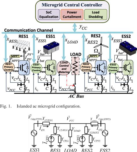 Figure 1 From Centralized Control Architecture For Coordination Of Distributed Renewable