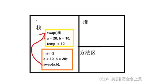 Java方法参数传递：基本数据类型与引用类型的区别 Csdn博客
