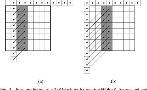 Figure 3 From Short Distance Intra Coding Scheme For Hevc Semantic Scholar