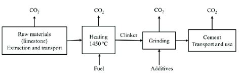 Co 2 Emissions During The Cement Production Process Download Scientific Diagram