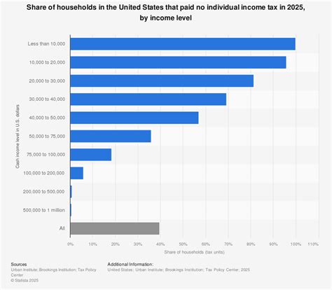 Percent Pay No Taxes