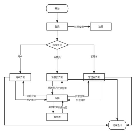 【课程设计】数据库：火车票管理系统火车票管理系统课程设计 Csdn博客