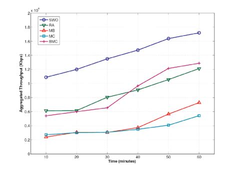 7 Average Aggregated Throughput Achieved By The Selected Set Of