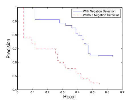 Precision Recall Curve Showing The Effect Of Negation Detection On Download Scientific Diagram