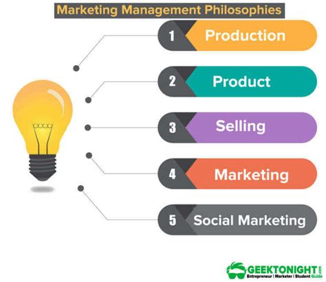 Marketing Concept 5 Philosophy Of Marketing Management