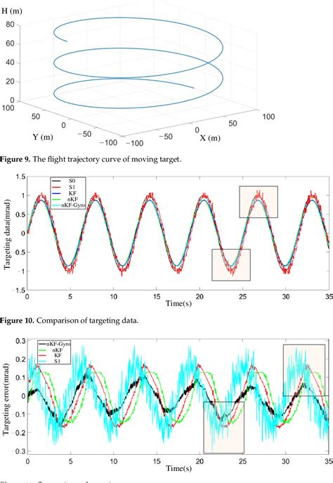 Figure 10 From Optimizing Controls To Track Moving Targets In An Intelligent Electro Optical