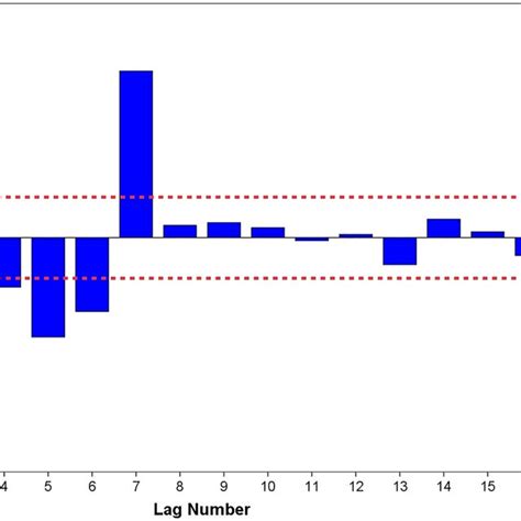 Acf Chart Of After The First Order Difference And Natural Logarithm Download Scientific Diagram