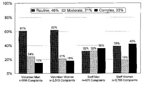 Fig Ure 5 Com Plex Ity Of The 20 Most Fre Quent Com Plaints Inves Ti