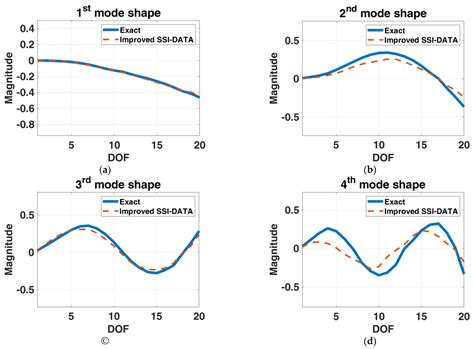 Response Only Parametric Estimation Of Structural Systems Using A