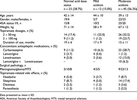 Patient Characteristics Antiepileptic Drugs Topiramate Dosages And Download Table