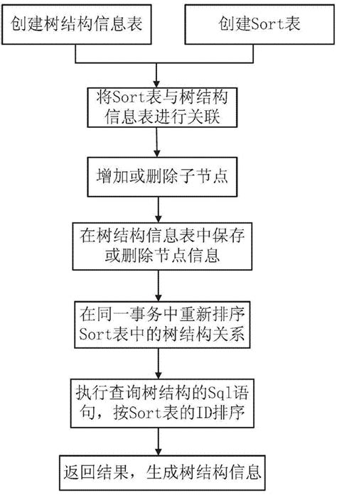 Database Design Method For Quickly Generating Tree Structure Eureka Patsnap