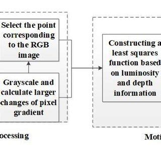 Framework Of Our Algorithm This Paper Uses Kinect 2 To Obtain RGB