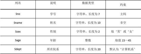 Sql语句创建学生信息数据库表的示例word文档在线阅读与下载无忧文档