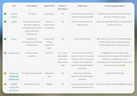 Apacheiceberg Apachehudi Deltalake Lakefs Projectnessie Dataengineering Writeauditpublish