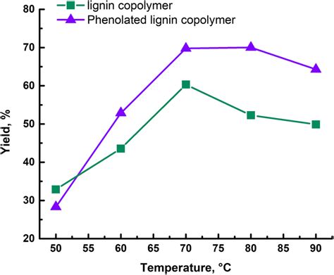 Effect Of Reaction Temperature On Copolymerization Download Scientific Diagram