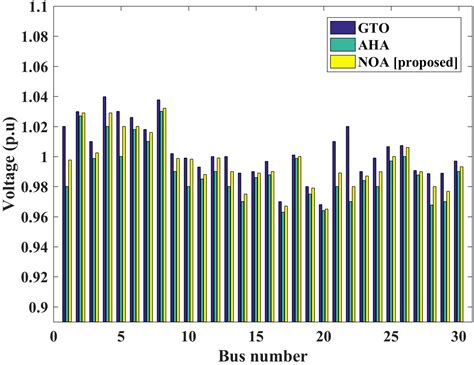 A Novel Nature Inspired Nutcracker Optimizer Algorithm For Congestion Control In Power System