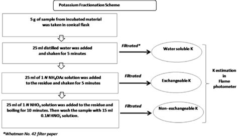 Flowchart Depicting Procedure Of Potassium Fractionation Scheme Download Scientific Diagram