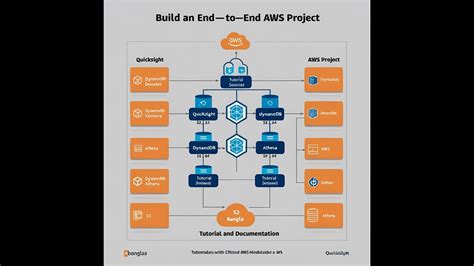 end to end aws project with quicksight dynamodb athena s3 hands on tutorial and documentation