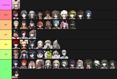 Danganronpa Tier List But Its Based On The Amount Of Deaths They