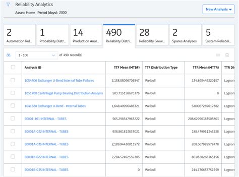 Access A Reliability Distribution Analysis