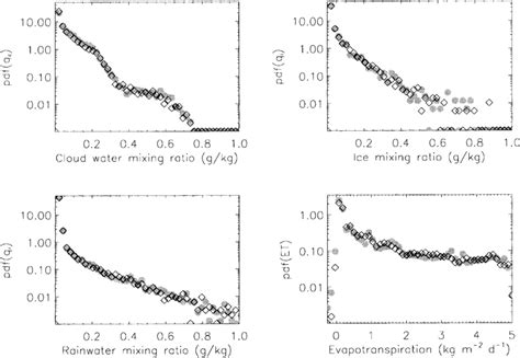 Like Fig 2 But For The Reference Simulation Gray Circles And The