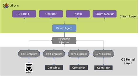 What Is Cilium Why Its Good For Networking And Security Use Cases