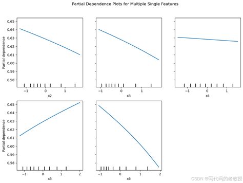 逻辑回归模型构建pdp（部分依赖图）解析——python代码及运行结果分析pdp图 Csdn博客