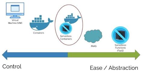 Geshan Manandhar On Linkedin A Comprehensive Guide To Serverless Containers Includes 3 Services