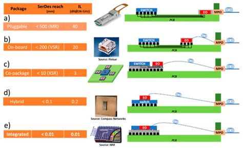 Co Package Technology Platform For Low Power And Low Cost Data Centers