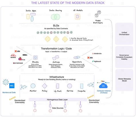 Whats Modern In The Modern Data Stack