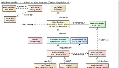 Safety Modeling With Sysml