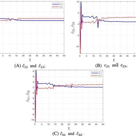 When λ 0 001 α 0 995 Topology Identification Of Fractional Download Scientific Diagram