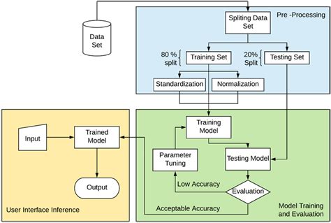 Flowchart Of Training Methodology Download Scientific Diagram