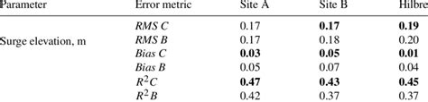 the validation metrics rms error mean bias and r 2 showing the download scientific diagram