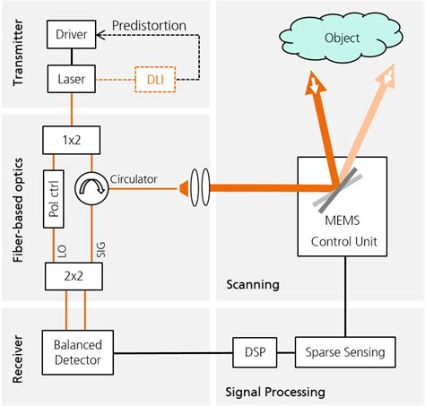 Lidar System Consisting Of Transmitter Fiber Based Optics Receiver Download Scientific